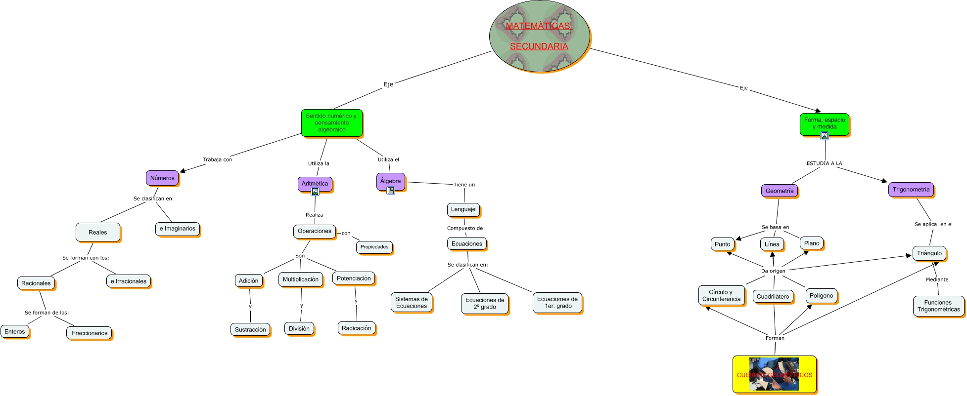 CMAP MATEMATICAS SECUNDARIA-corregido 2 - QUÉ ESTUDIA LAS MATEMÁTICAS